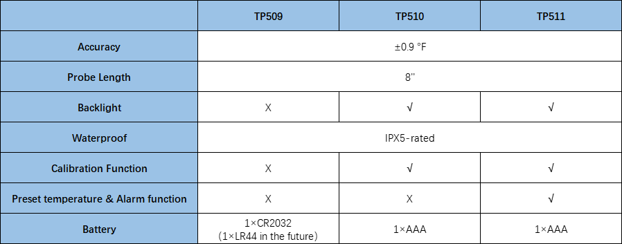 What's the difference between the TP509, TP510 and TP511? – ThermoPro