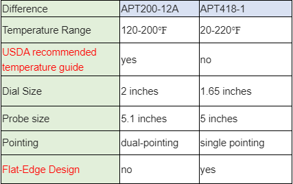 What is the difference between the APT418 and APT200? – ThermoPro